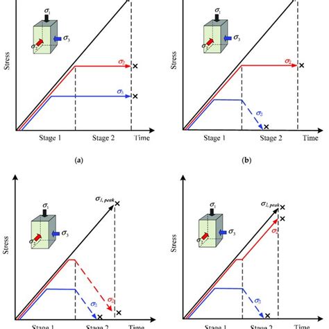 Schematic Diagram Of Loading Unloading Stress Paths A Lcct B Download Scientific Diagram