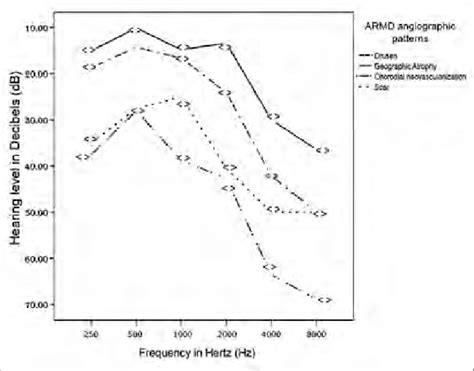 Comparison Of Audiograms In Different Angiographic Patterns Of Armd Download Scientific