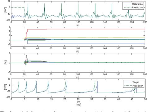 Figure 2 From Weighted Least Squares Approach For Identification Of A Reduced Order Adaptive