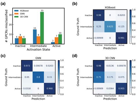 Prediction Of Gpcr Activity Using Machine Learning Computational And