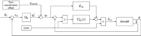 Pitch Control Scheme Of The Uav The Variables θ θc Are The Pitch And Download Scientific
