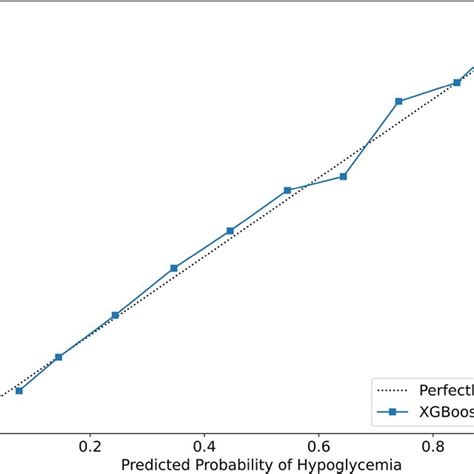 Reliability Curve Calibration Plot Showing Predicted And Observed