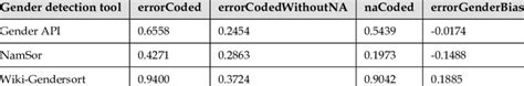 Performance Metrics For Gender Detection Tools After Removing All Download Scientific Diagram