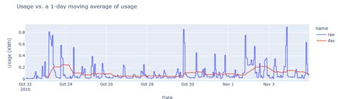 Time Series Data In Python Sustainability Methods