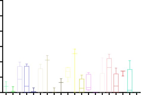 Boxplots With Median Maximum And Minimum Average Concentrations Of Download Scientific Diagram
