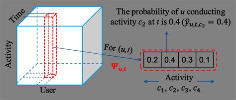 Non Negative Tensor Factorization Using Canonical Decomposition Model
