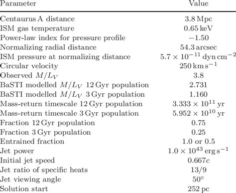 Key Input Values Adopted For The Kinematic Model Download Table