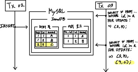 Mysql의 격리 수준