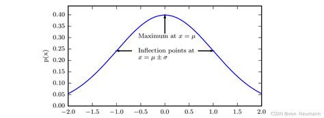 机器学习中的数学——常用概率分布（五）：高斯分布（gaussian分布） 正态分布（normal分布） 高斯分布的数据 csdn博客