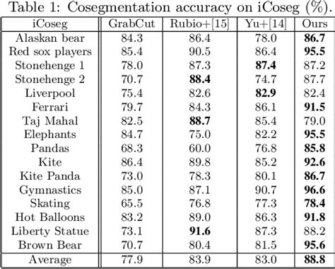 Table 1 From Unsupervised Cosegmentation Based On Global Graph Matching