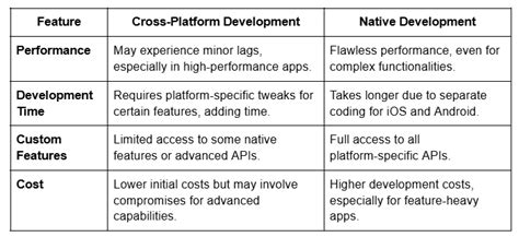 Cross Platform Vs Native App Development A Comprehensive Guide