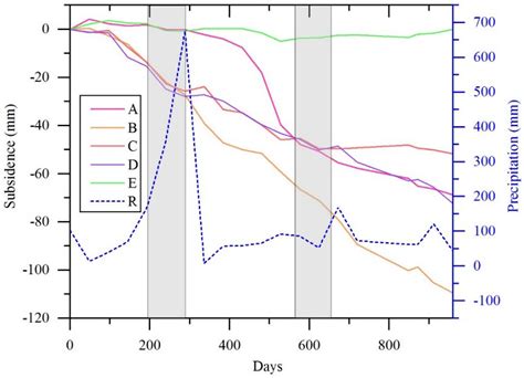 Monitoring Land Subsidence In Wuhan City China Using The Sbas Insar Method With Radarsat 2