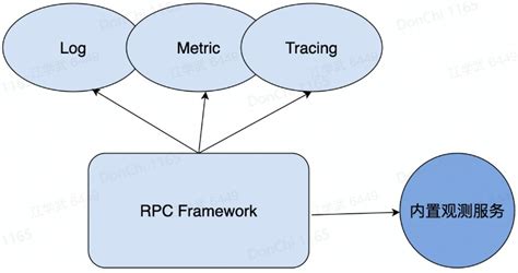 深入浅出RPC框架 青训营笔记深入浅出RPC框架 青训营笔记 这是我参与第五届青训营 笔记创作活动的第 天 掘金