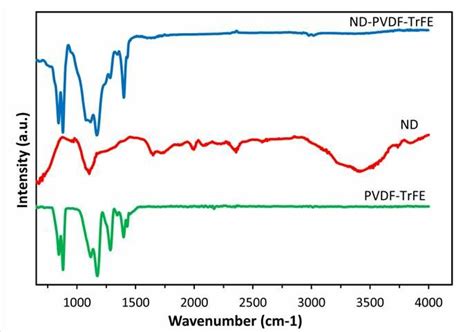 Ftir Spectra Of Nd Pvdf Trfe Nanocomposite Film Nd Particles And Download Scientific Diagram