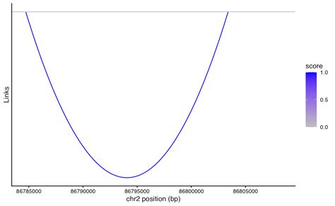 Visualization Of Genomic Regions • Signac