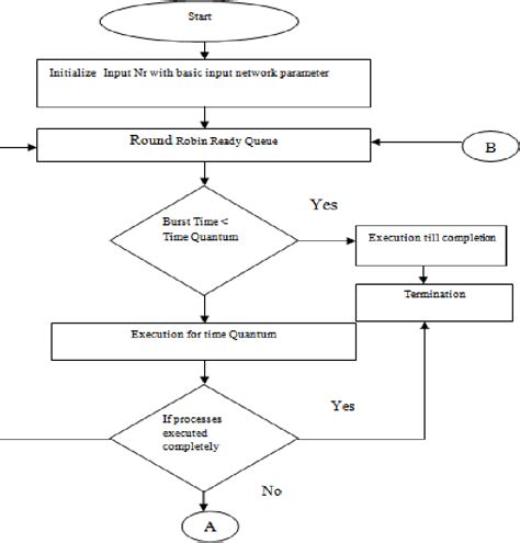 Figure 1 From Greedy Based Round Robin Scheduling Solution For Data Traffic Management In 5g