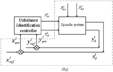 Simplified Control System Structure Download Scientific Diagram