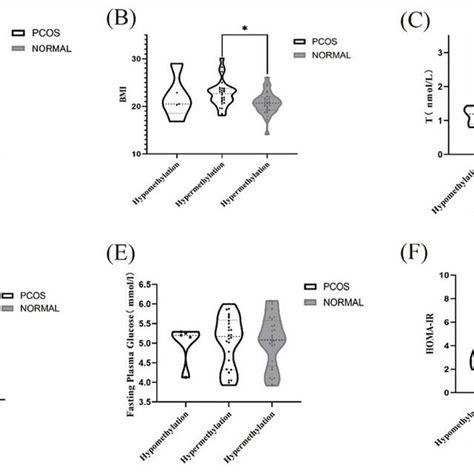 A Violin Diagram Of Age Differences Between Different Subgroups B