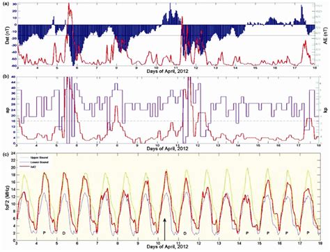 The Geomagnetic Indices A Dst And Ae B Ap And Kp And The C