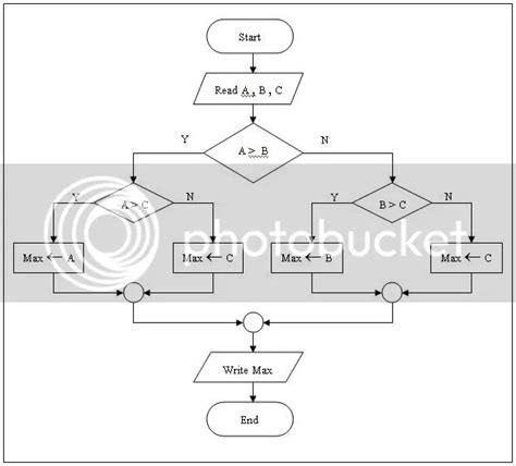 โครงสร้างผังงานการทำงานแบบเลือกทำ หรือ แบบมีเงื่อนไข Janjira3995