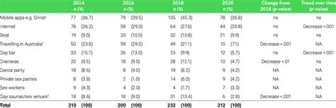 Where Participants Met Their Male Sex Partners In The Six Months Prior Download Scientific