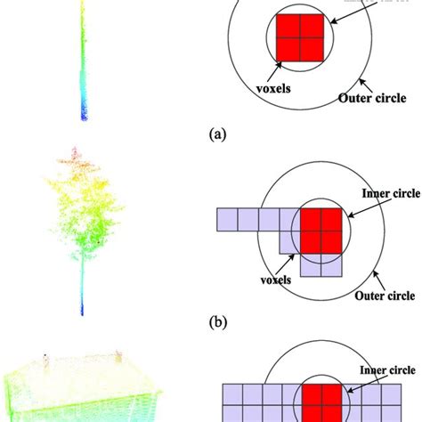 Examples Of Detecting Voxels Of Pole Like Objects Using The Circular Download Scientific