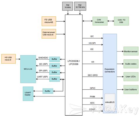 LPCXpresso S Development Board User Manual Download Documents FPGAkey