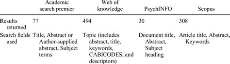 Results From Database Searches And Search Fields Used Download Table