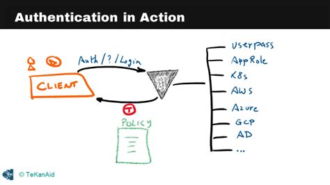 Hashicorp Vault Tutorial For Beginners Tekanaid