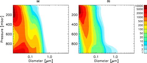 Figure 3 From Tropospheric Aerosol Microphysics Simulation With Assimilated Meteorology Model