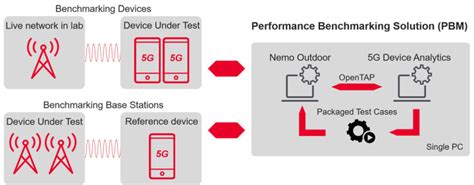Keysight Introduces New Performance Test Solution For Benchmarking 5g Devices And Base Stations