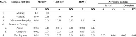 Pearson Coefficient Correlation Among Different Sperm Traits And Download Scientific Diagram