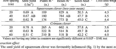 Spacing Effect On Seed Yield And Yield Components Of And Download Table