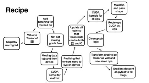Micrograd Cuda Adapting Karpathys Tiny Autodiff Engine For Gpu