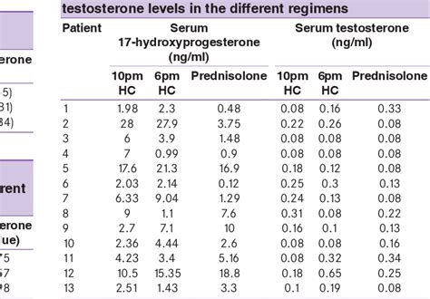 Table 3 From Comparison Of Different Glucocorticoid Regimens In The
