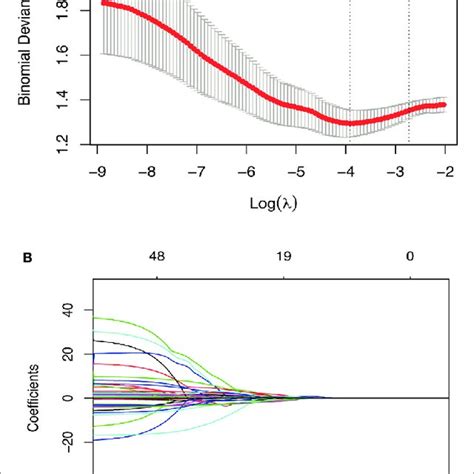 radiomics feature selection using the penalized logistic regression download scientific