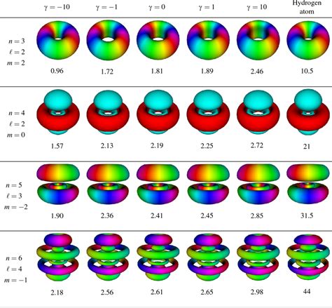 Three Dimensional Visualization Of The Orbitals Of The Hydrogen Atom Download Scientific