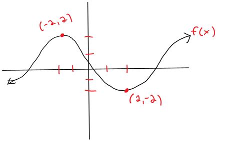 Finding Critical Points In Calculus Function And Graph Video And Lesson