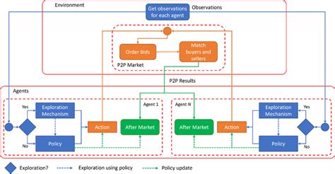 Rl Environment And Agents Interaction In Training Download Scientific Diagram