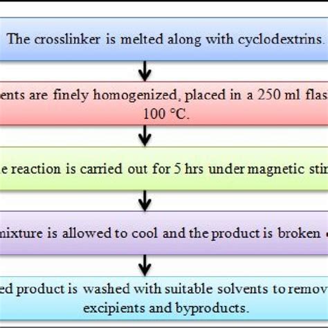 Schematic Representation Of Solvent Method Download Scientific Diagram