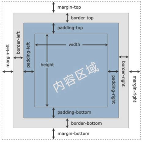 Python武器库开发 前端篇之css盒模型三十一 Csdn博客