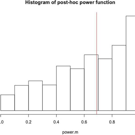Pdf Post Hoc Power Analysis Is It An Informative And Meaningful