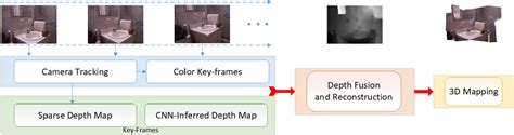 Figure 1 From Dense Reconstruction From Monocular Slam With Fusion Of Sparse Map Points And Cnn