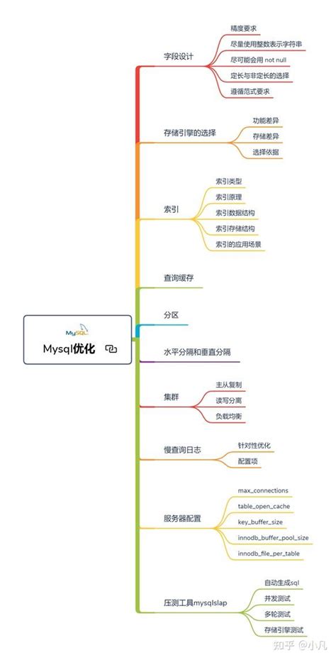 800页神仙mysql文档140道高频面试题，面试不再怕被问mysql 知乎