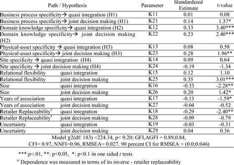 Structural Parameters And Hypotheses Download Table
