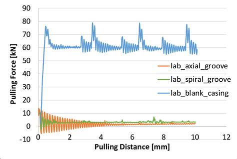 Simulation Of Pulling Blank Grooved Casing From The Cemented Borehole Download Scientific
