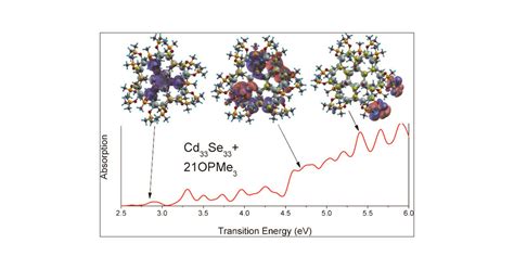 Effect Of Surface Ligands On Optical And Electronic Spectra Of Semiconductor Nanoclusters