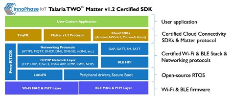 Innophase Iot Unveils Talaria Two Matter V1 2 Certified Wi Fi Solution Innophase Iot Inc