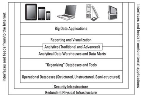 big data analytics big data stack