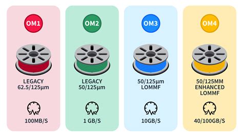 Understanding Fiber Cable Types Om1 Vs Om2 Vs Om3 Vs Om4